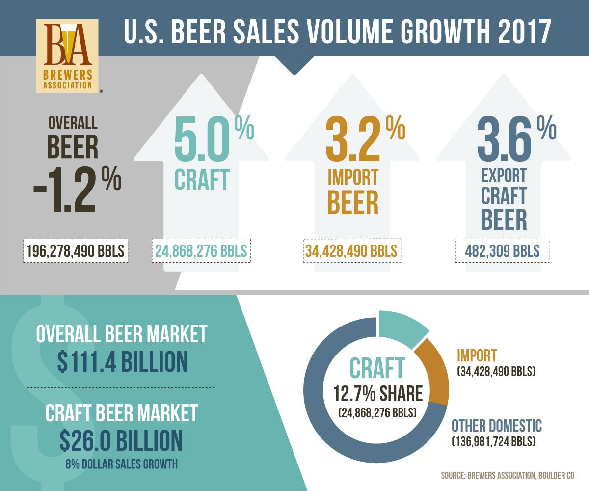 Are There Too Many Craft Breweries? - The Beer Connoisseur®